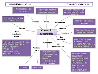 Comercio Electronico: "Mapa Conceptual"