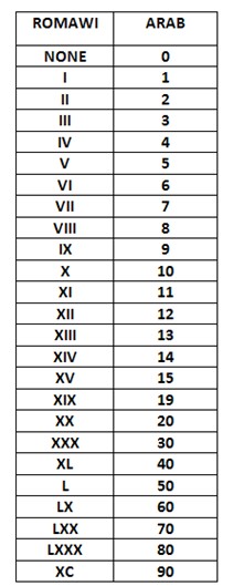 KIDOEST NEWS: Sejarah Angka Romawi