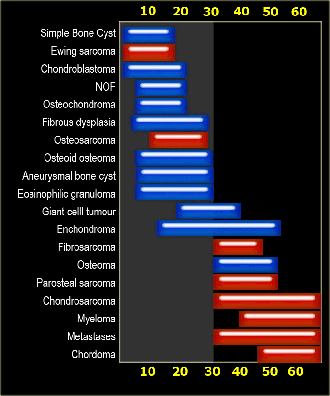 RadiologySpirit: age versus types of bone tumors