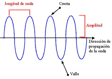 movimiento ondulatorio: Tipos de Ondas