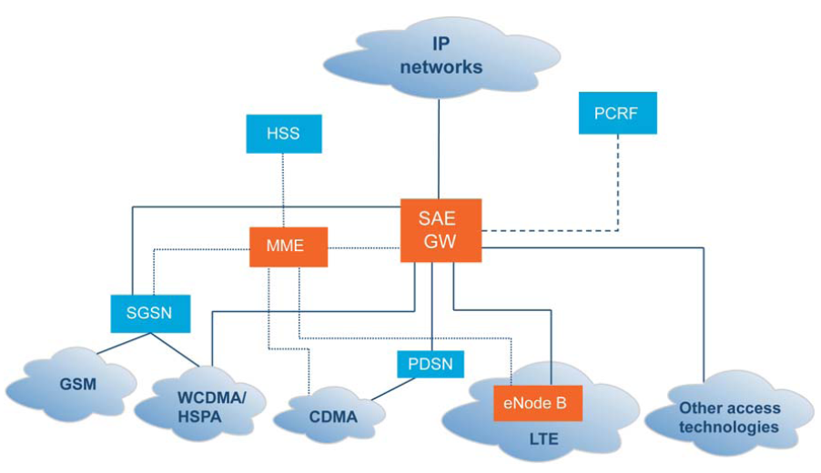 The Tech: LTE network architecture and functional nodes/elements