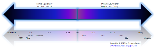 The Scoopity Doopity: Bible Translation (BT) Spectrum