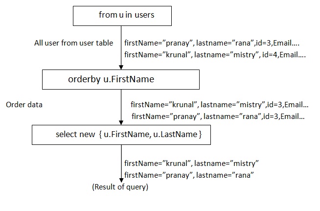 Pranay Rana Sql To Linq Visual Representation