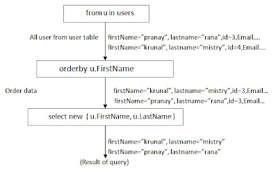 Pranay Rana: SQL to LINQ ( Visual Representation )