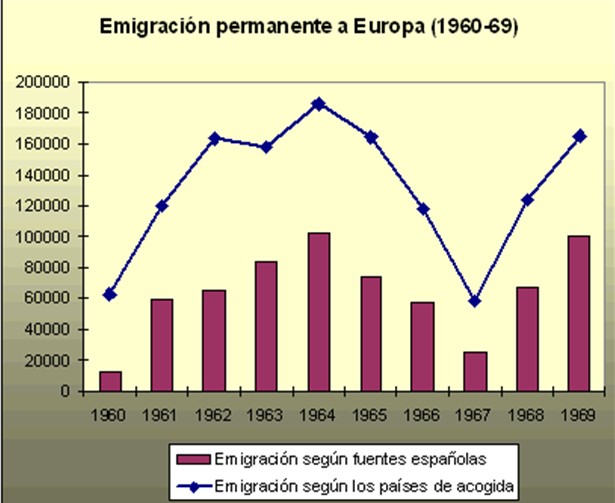 BLOG DE GEOGRAFÍA Profesor Pedro Oña: La emigración española a Europa ...