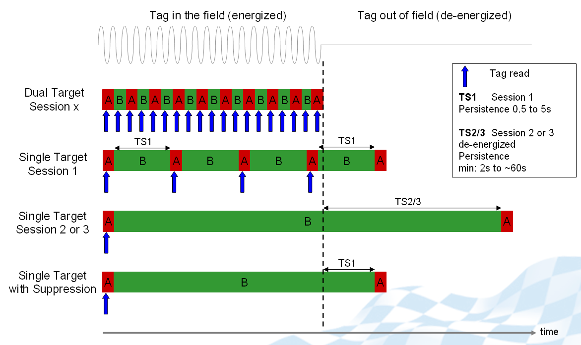 Understanding EPC Gen2 Search Modes and Sessions – Impinj Support Portal