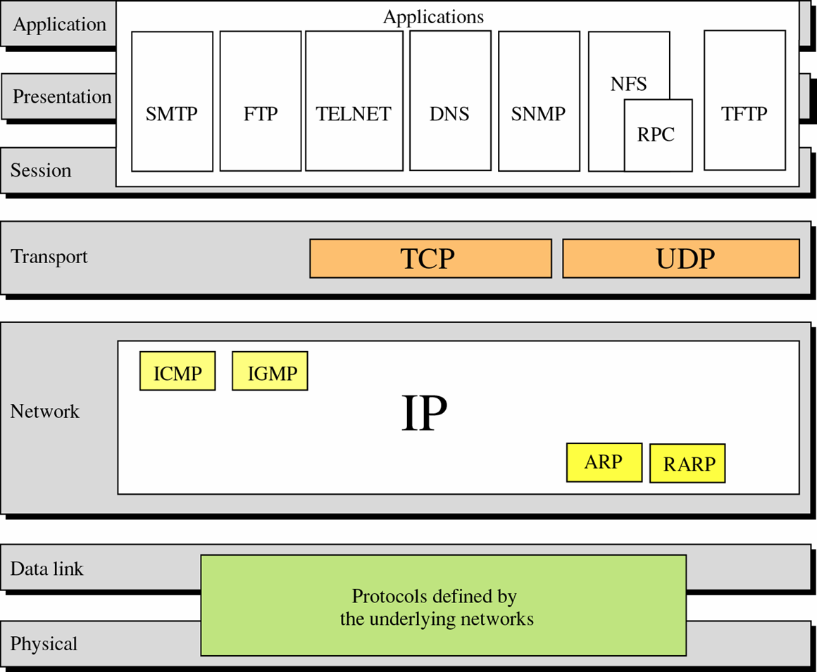 Protokol Yang Bekerja Pada OSI Layer