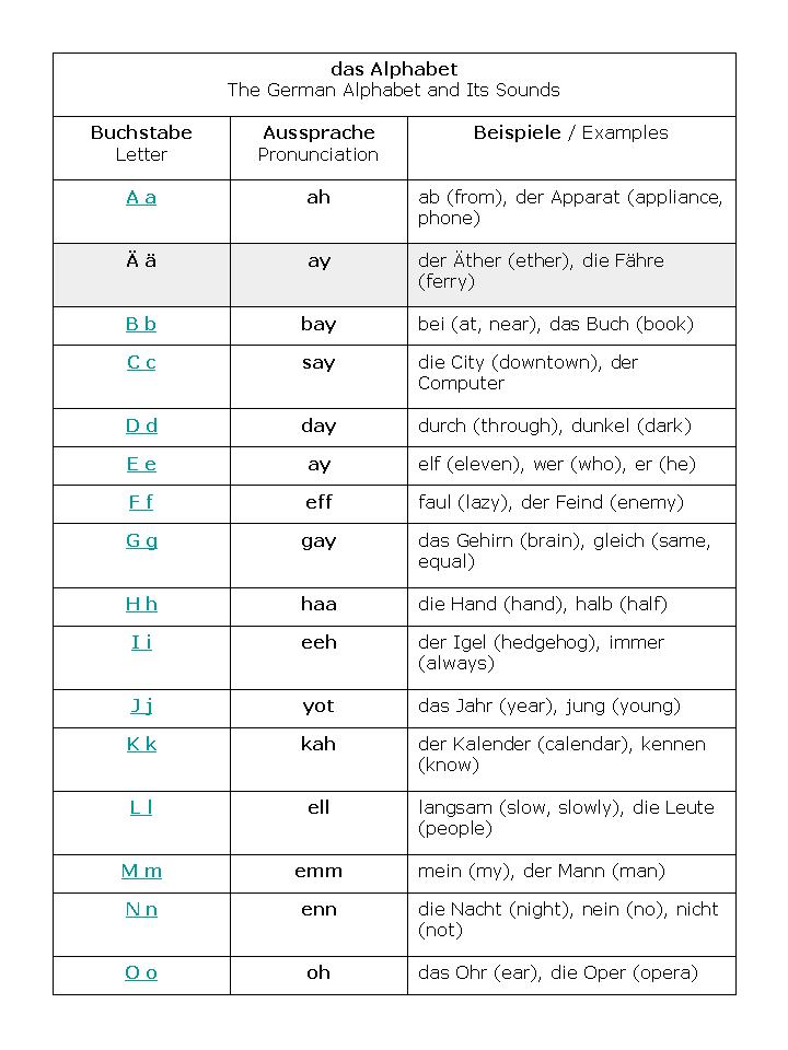 MQC GERMAN CLASS: ABC of German