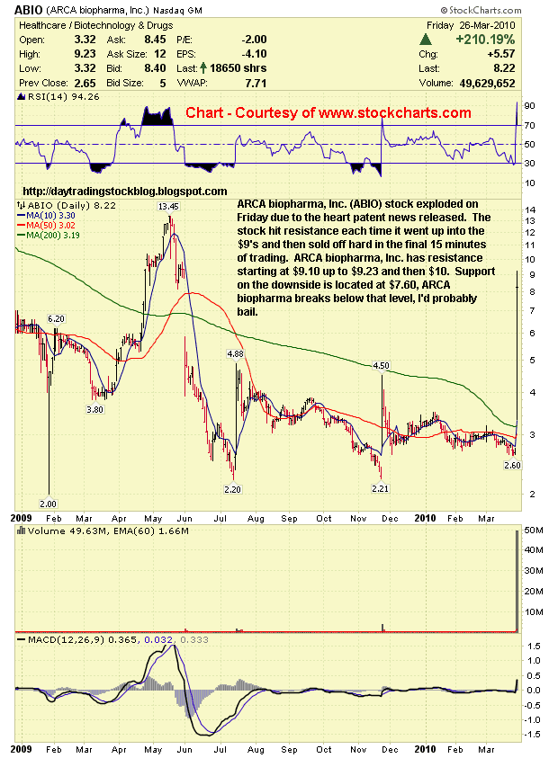 Stock Market Analysis: 03/28/10