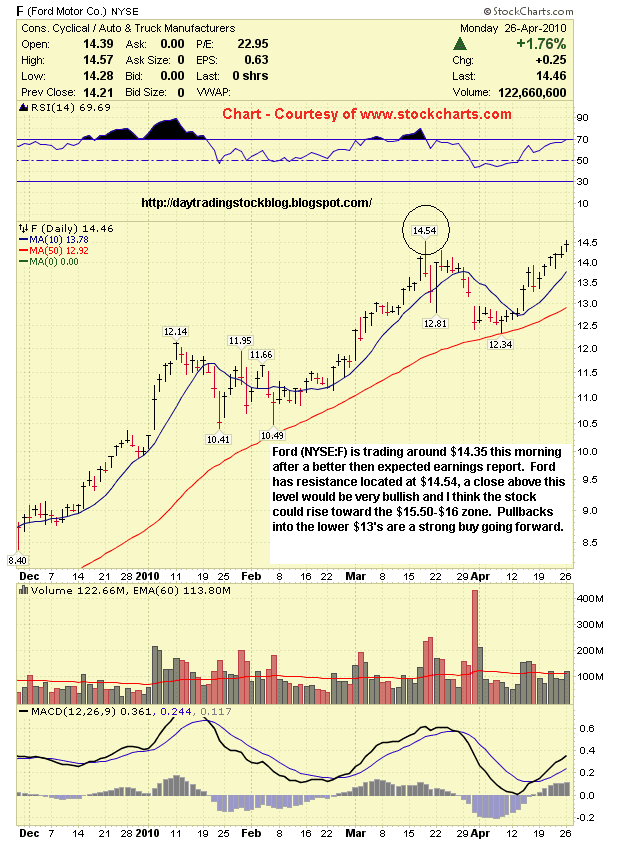Stock Market Analysis: Ford Motor Co. F Stock Analysis - 4/27/10