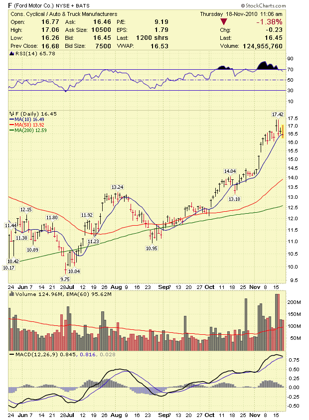 Stock Market Analysis: Ford Motor Co. (F) Stock Analysis 11/18/10