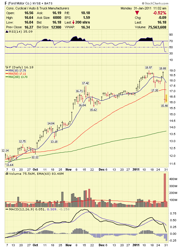 Stock Market Analysis: Ford Motor Co. (F) Stock Analysis - 1/31/11