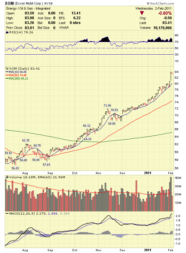 Stock Market Analysis: Exxon Mobil Corp. (XOM) Stock Analysis 2/3/11
