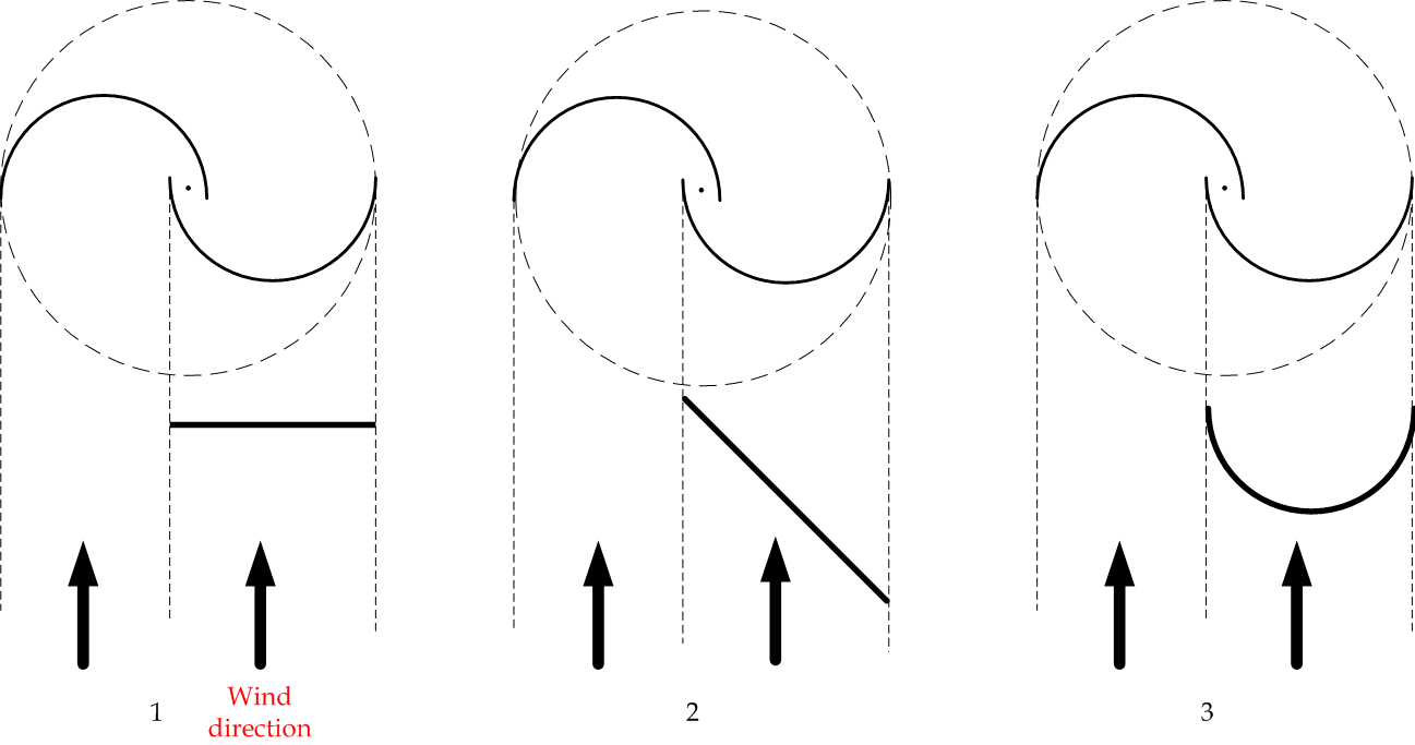 Eng. Shady Mohsen blog: Savonius wind turbine - Shielding modes