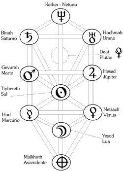Luz das Estrelas: CABALA A ÁRVORE DA VIDA