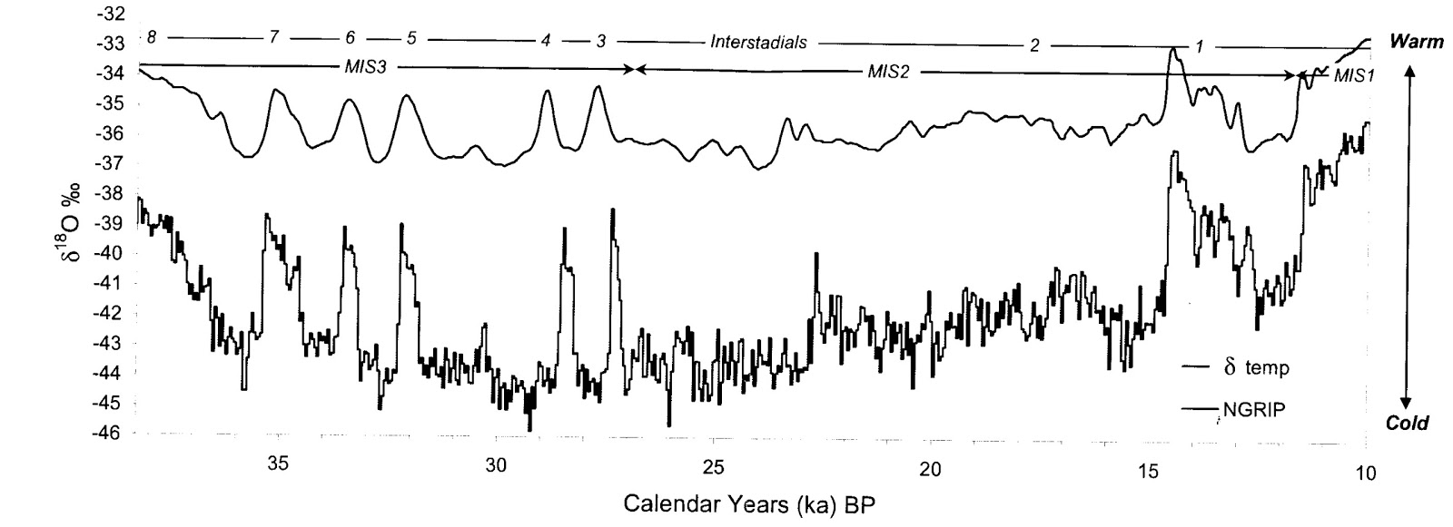Stonehenge and the Ice Age: More on Devensian climate oscillations