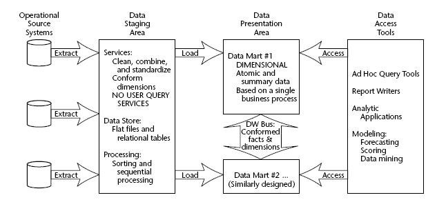 DATA WAREHOUSING BASICS: Operational Source Systems