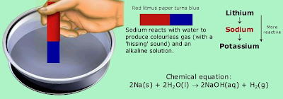 SPM Physics And Chemistry: 4.3 Group 1 Elements, The Alkali Metals