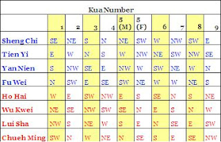Celestial Oracle: Kua Numbers