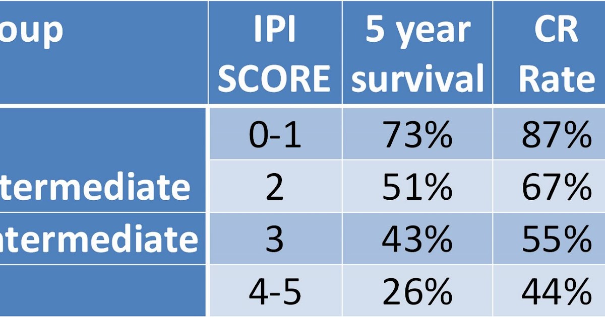 Notas Oncologicas: Non Hodgkin's Lymphoma International Prognostic Index