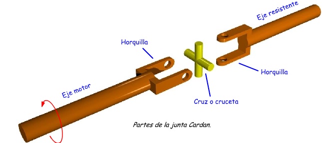 tecnología: La junta Cardan.