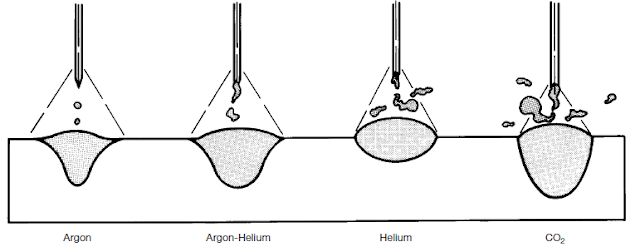 MIG Weld How To - SHIELDING GAS | MIG Weld - How to Weld for Beginner