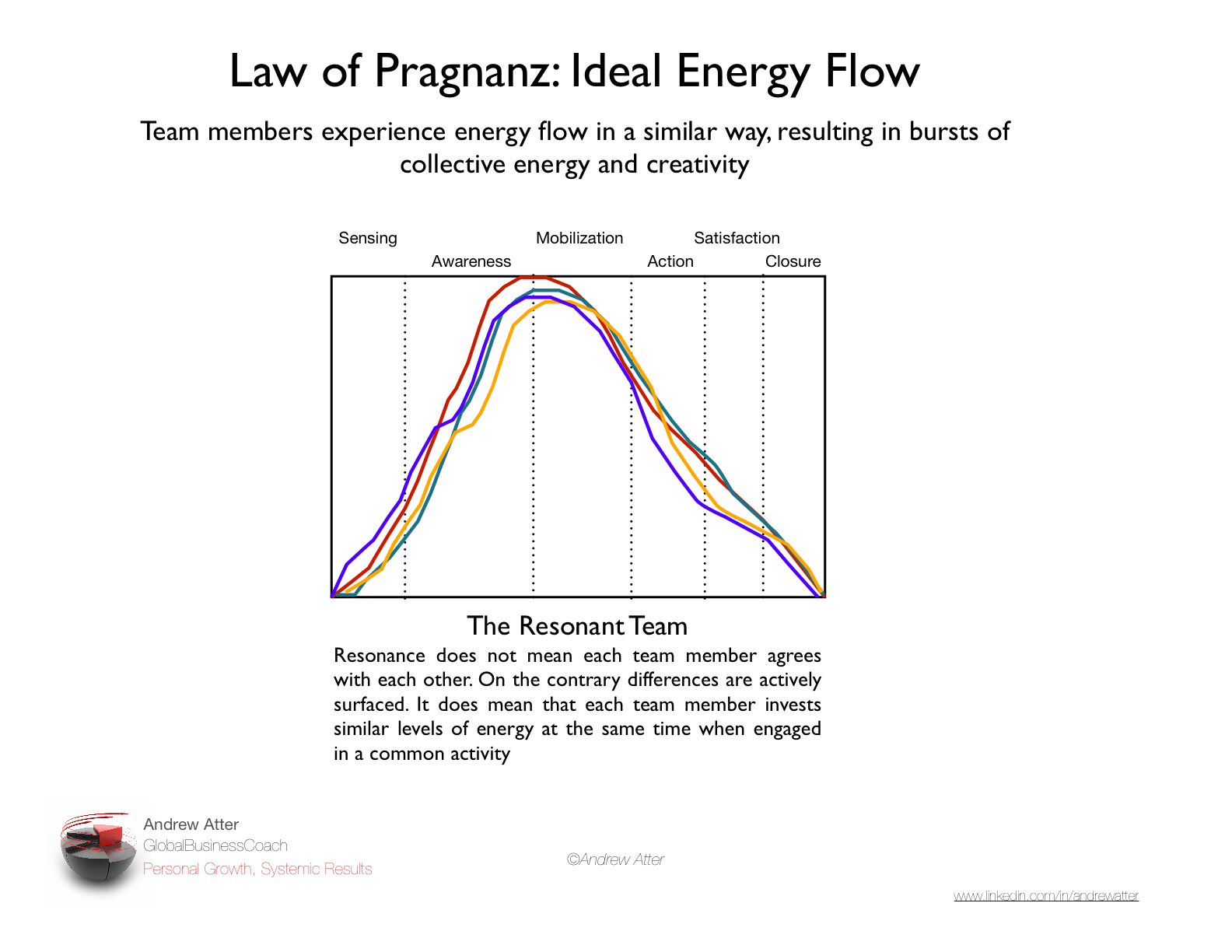 Changing Patterns: Awareness, Motivation and Action