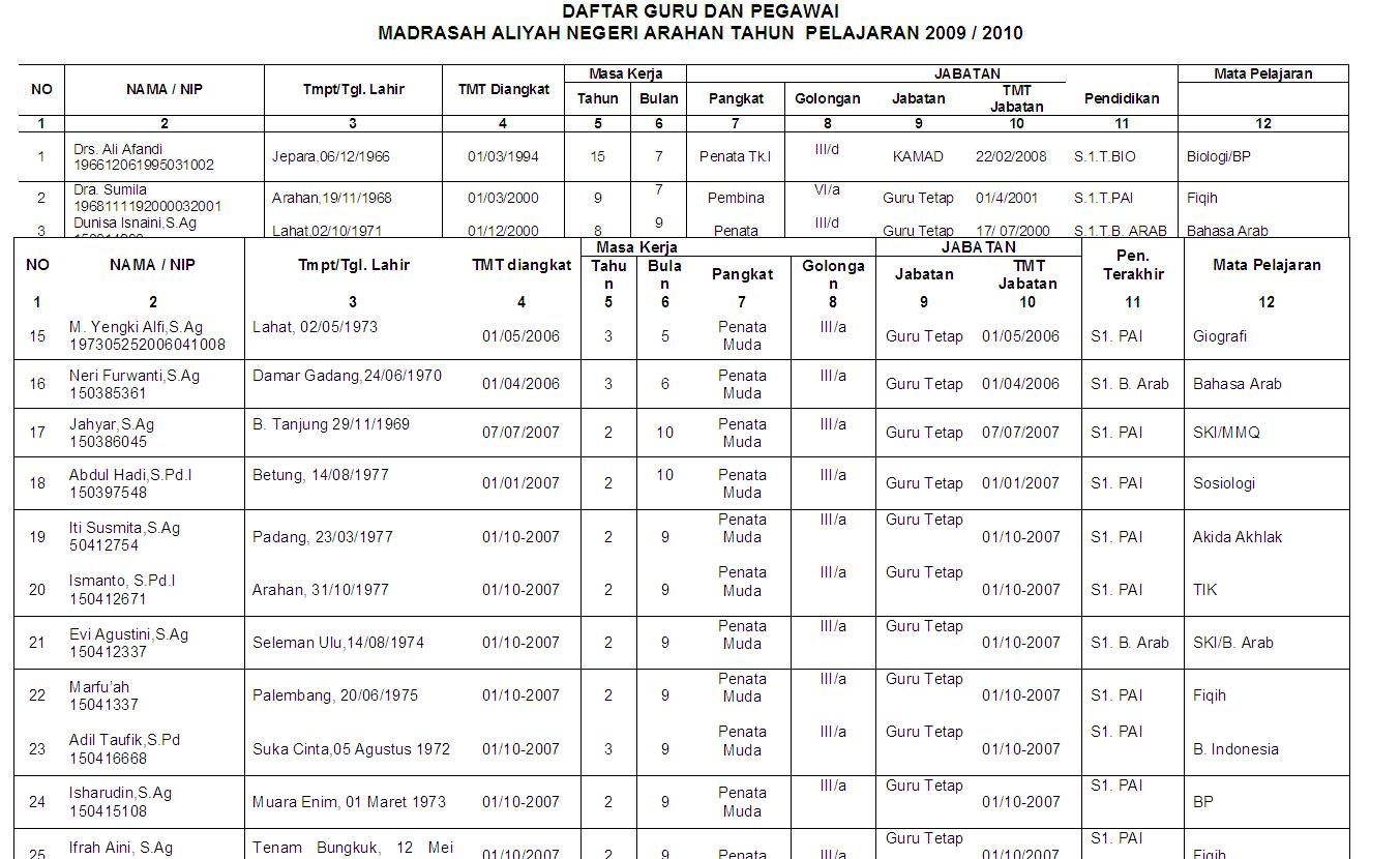 MAN Arahan Merapi: Data Guru