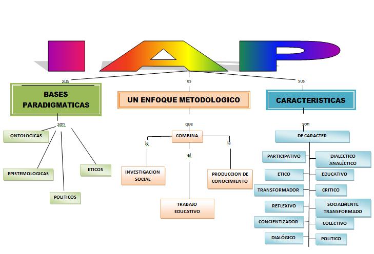 Intervencion en la Comunidad: IAP MAPA CONCEPTUAL