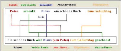 Zusammenfassung der Grammatik: 3. Passiv Aktiv; Passiversatzformen