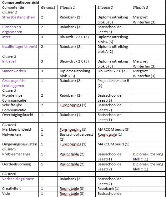 Competentieoverzicht: Competentieoverzicht