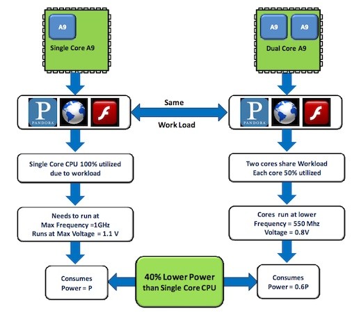 Dual Core poupam Energia nos Mobile | Aberto até de Madrugada