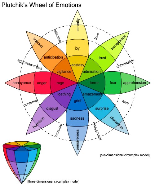 Life Through Reflections...: Wheel Of Emotions.