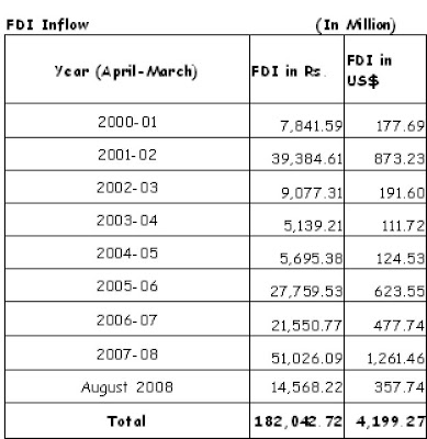 India Telecom Business Encyclopedia: Year Wise inflow of FDI in Telecom ...