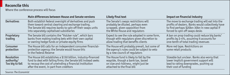 Urbanomics: Financial market regulation proposals update