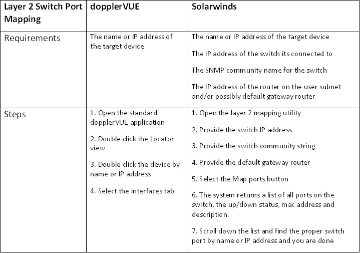 The Network Zone: Comparing Solarwinds & dopplerVUE Layer 2 Switch Port ...