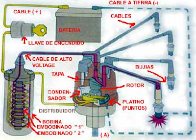 Mecanica Automotriz - Sitema de encendido