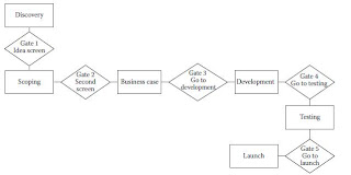 Learn Software Testing: Cooper’s Stage-Gate Process Model