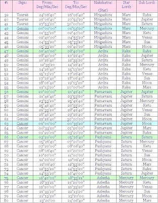 KrishnaMurti Padhdhati: KP Star and Sub lord Table