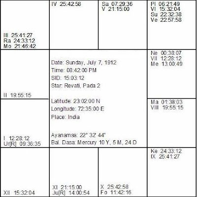 KrishnaMurti Padhdhati Sample Horoscope Chart