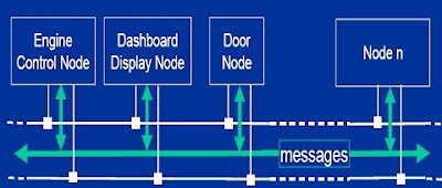 VLSI and Embedded System Technical Library: CAN Protocol