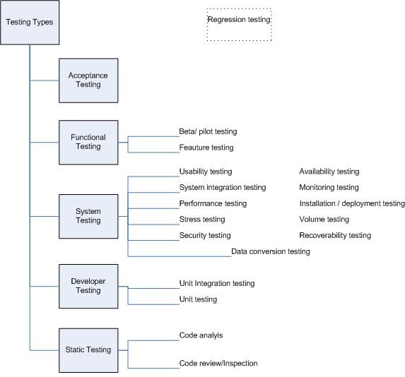 Application Development Chronicles: Testing types classification
