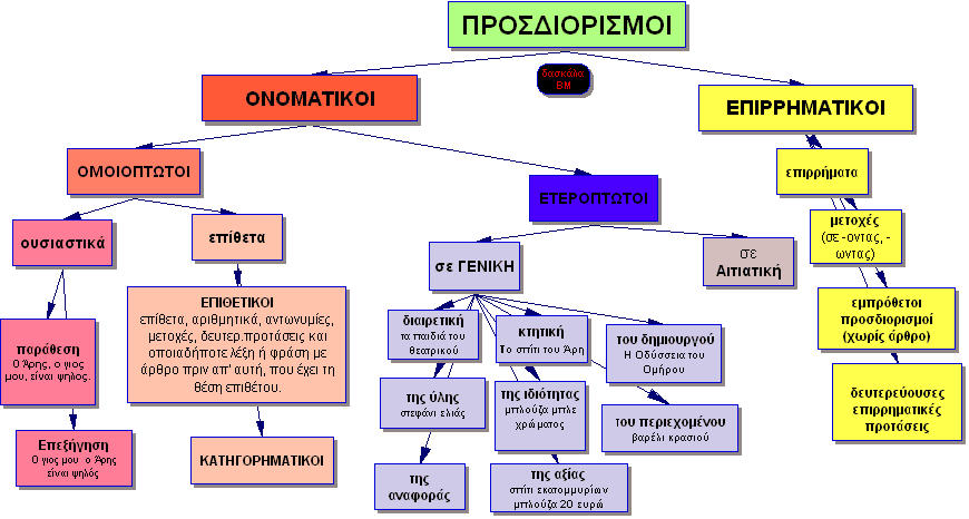 δασκάλαβμ (ιστολόγια για Γ΄ ,Δ΄,Ε΄,Στ΄τάξη): Προσδιορισμοί , ονοματικοί ...
