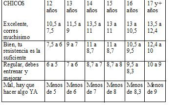 OPTATIVA DE EDUCACIÓN FÍSICA: Course Navette