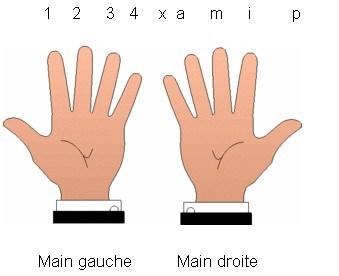 Weldi à la maison: Les doigts de la main