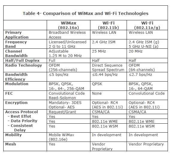 Fight For Survive: PERBEDAAN WIFI DENGAN WIMAX