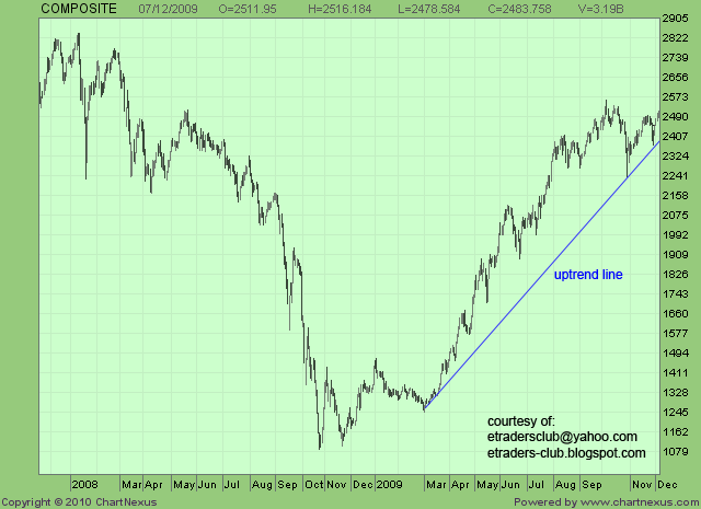 STOCKS MARKET TECHNICAL ANALYSIS: 7 - TREND - UPTREND, DOWNTREND, SIDEWAYS