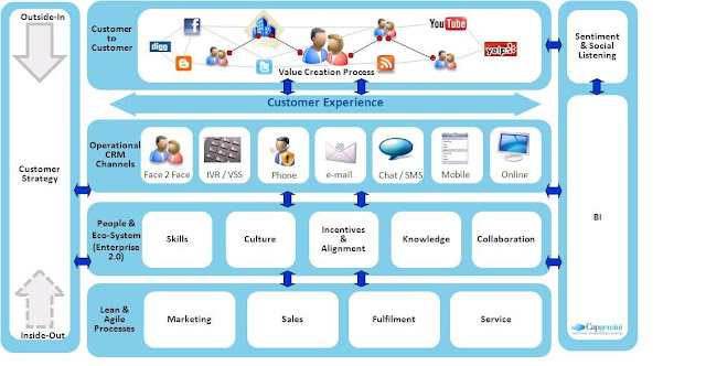 A business framework for CRM & Social CRM | CustomerThink