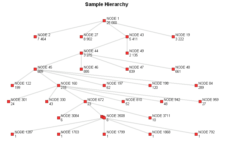 Janne Pyykkö's BI Blog: XY chart and hierarchical graphs
