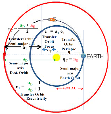 A Thought Experiment: Hohlman Transfer